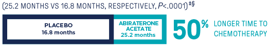 Efficacy and Safety | YONSA® (abiraterone acetate)