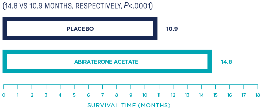 Efficacy and Safety | YONSA® (abiraterone acetate)